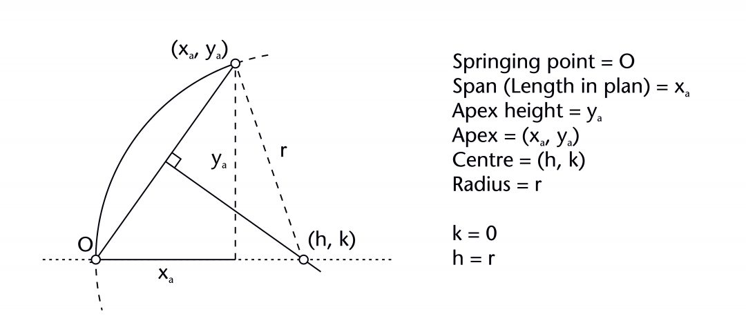 Designing Medieval Vaults: the Mathematics of Rib Geometries – Tracing ...